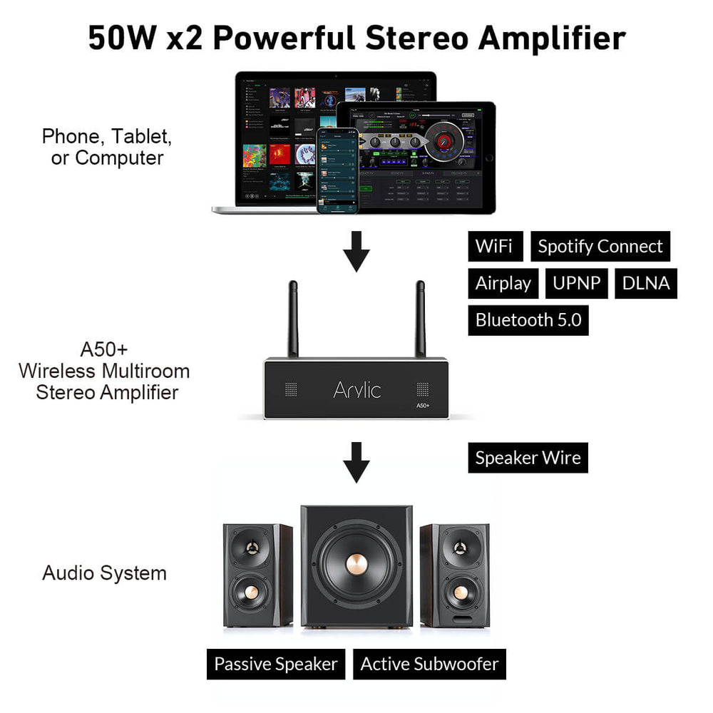 A50+ : Best 50W*2 Streaming Amplifier Under $200 - Arylic.