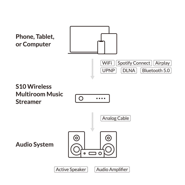 S10 WiFi Music Streamer: Upgrade to a Multiroom system - Arylic